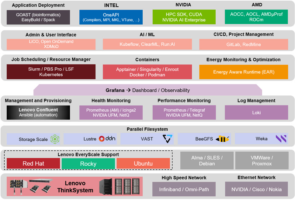 Lenovo EveryScale HPC & AI Software Stack Product Guide > Lenovo Press